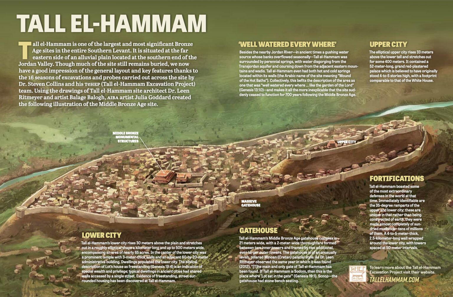 INFOGRAPHIC: Tall el-Hammam | ArmstrongInstitute.org